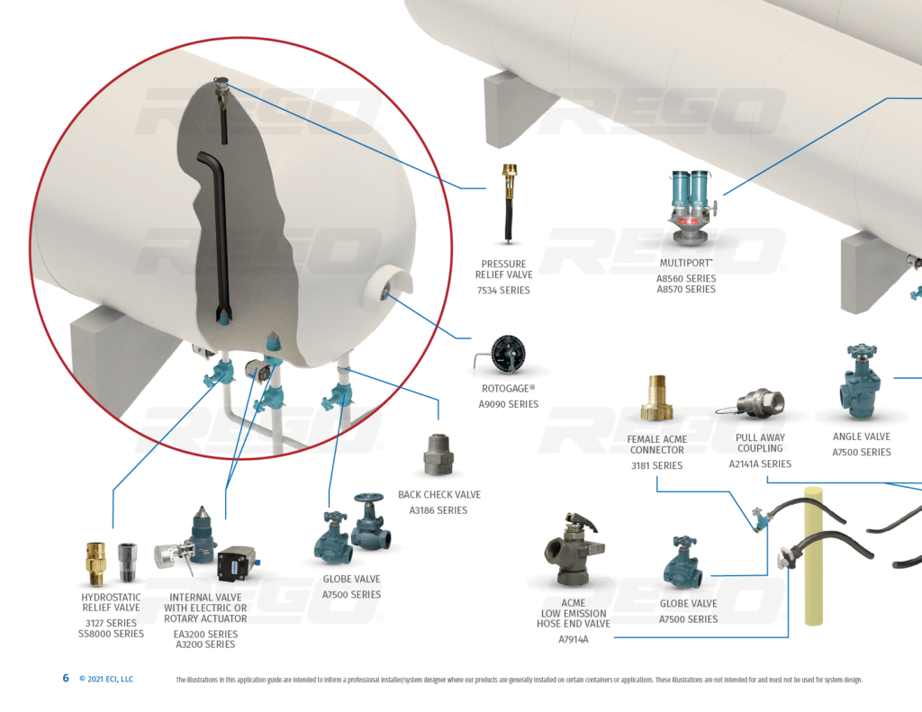 RegO LPG & NH3 Product Applications – RegO Products – Asia