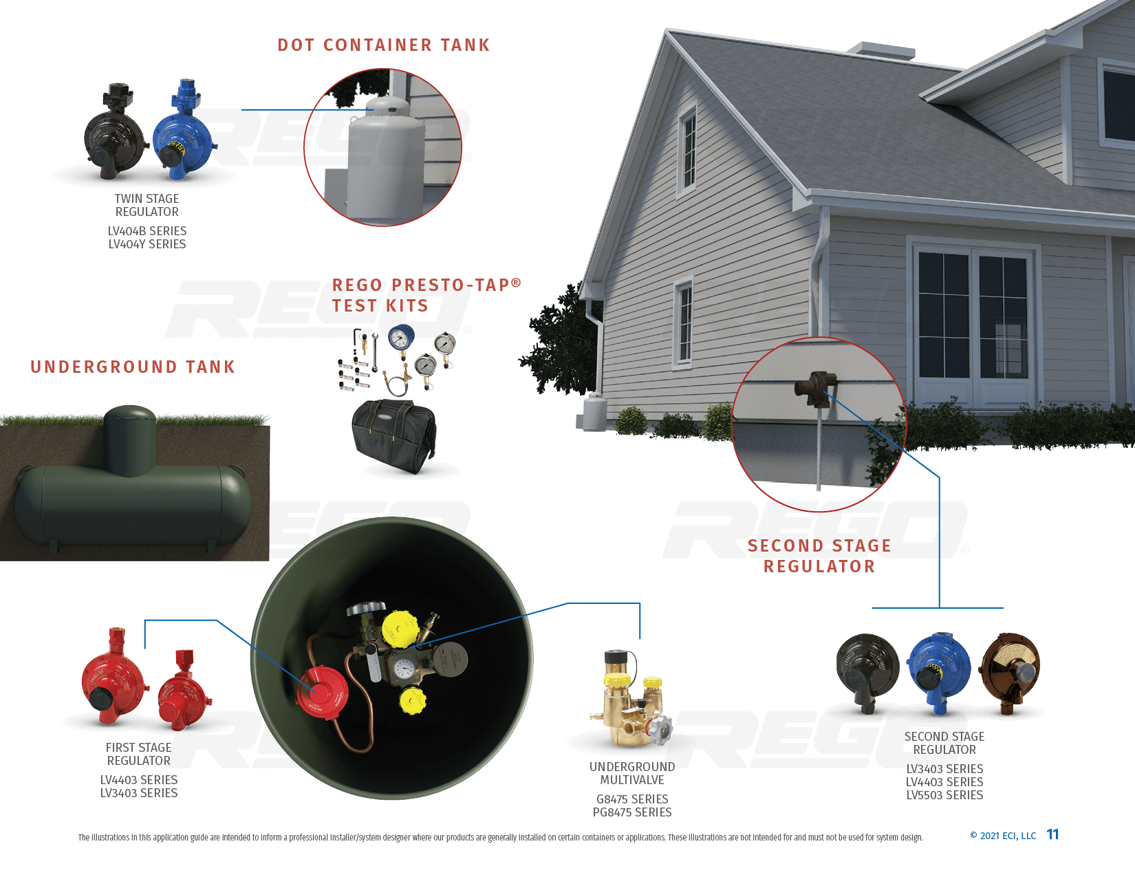 RegO LPG & NH3 Product Applications – RegO Products – Asia
