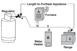 Sizing Propane Piping Systems – RegO Products – Asia