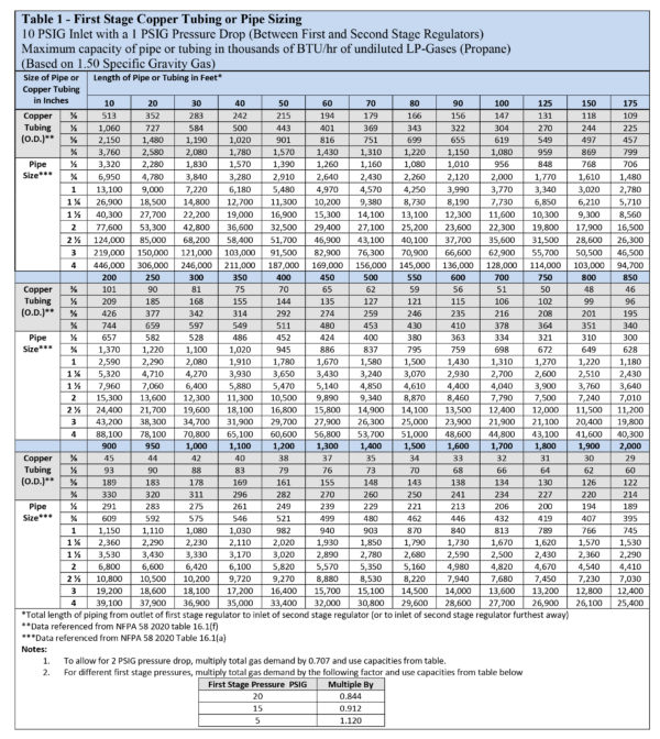 Sizing Propane Piping Systems – RegO Products – Asia