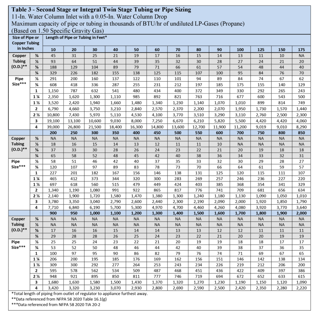 Sizing Propane Piping Systems – RegO Products – Asia