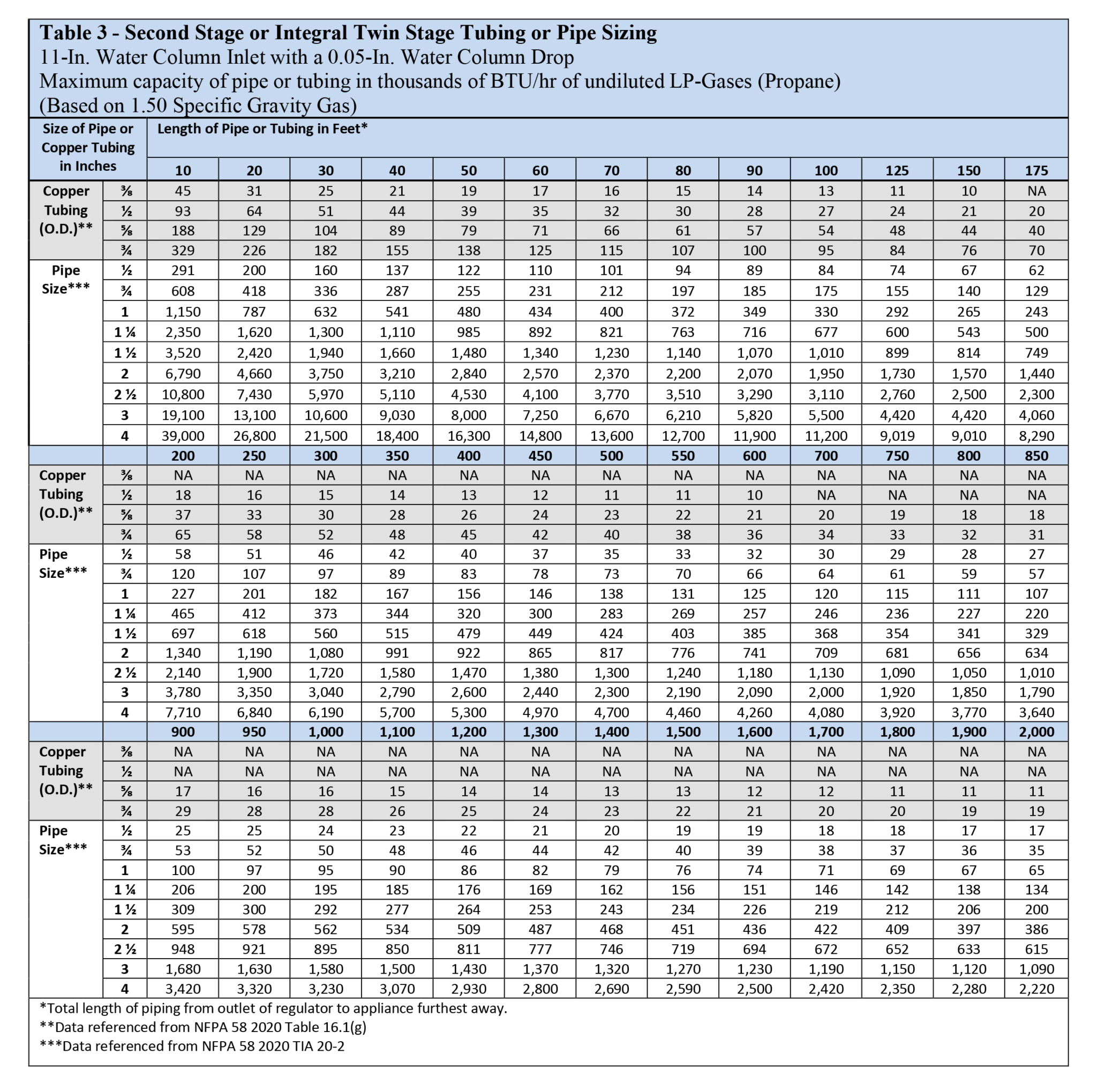 Sizing Propane Piping Systems – RegO Products – Asia
