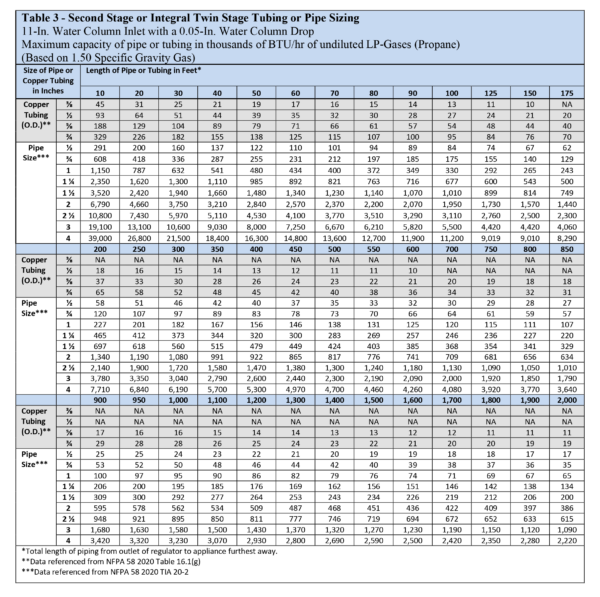 Sizing Propane Piping Systems – RegO Products – Asia