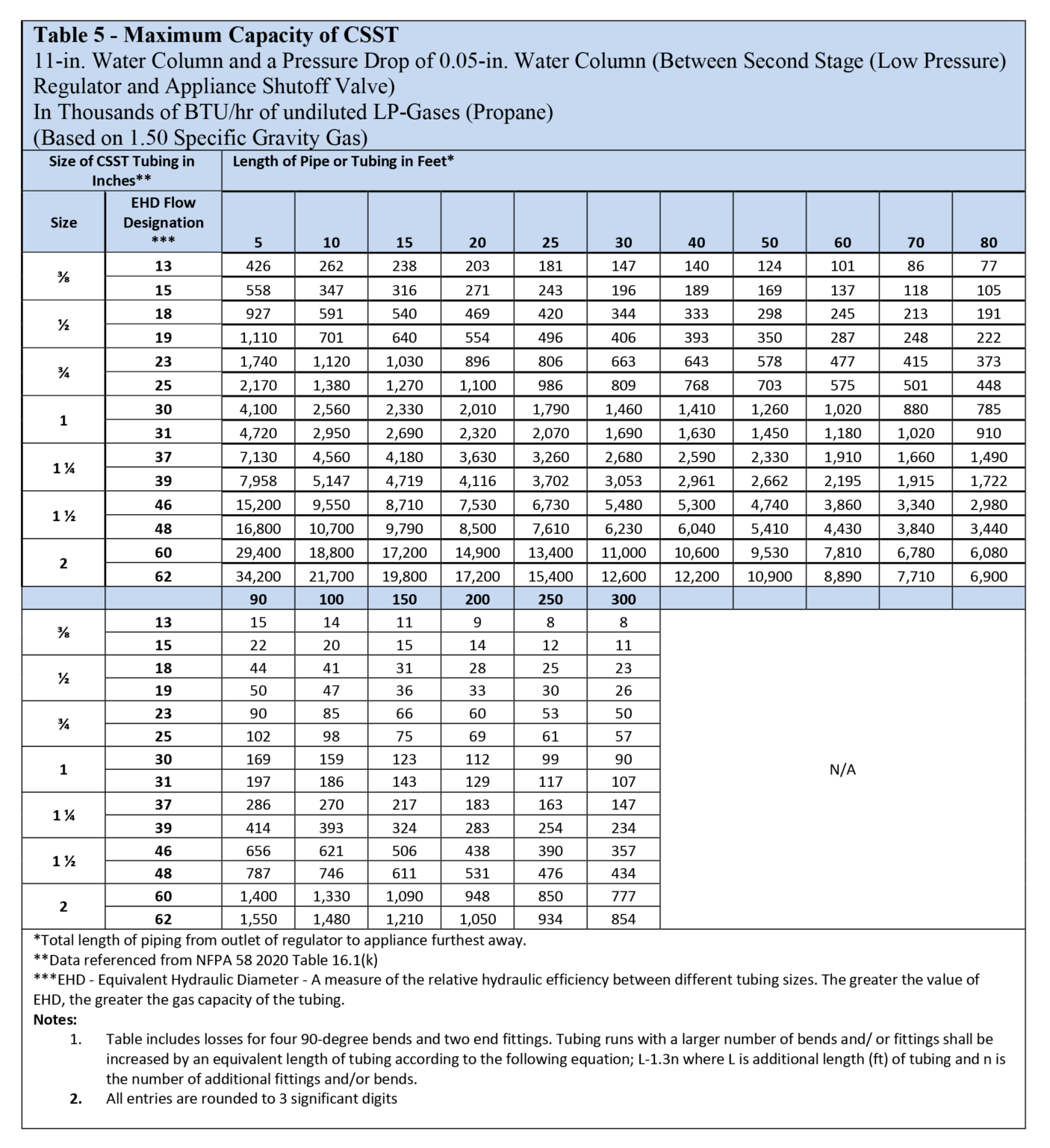 Sizing Propane Piping Systems – RegO Products – Asia