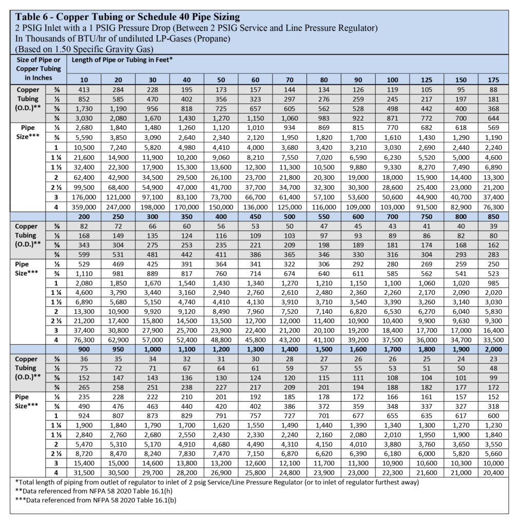 Sizing Propane Piping Systems – RegO Products – Asia