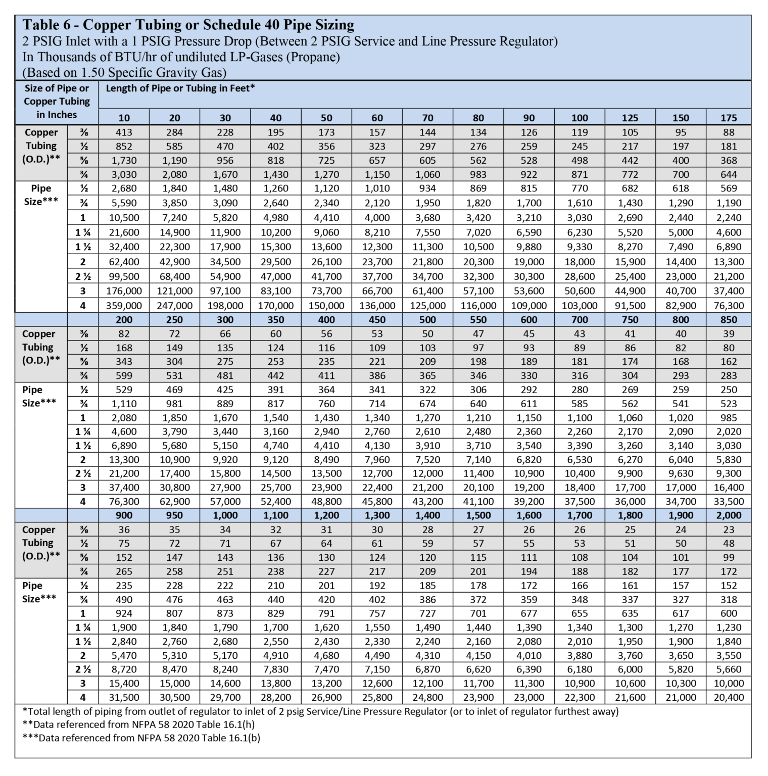 Sizing Propane Piping Systems – RegO Products – Asia