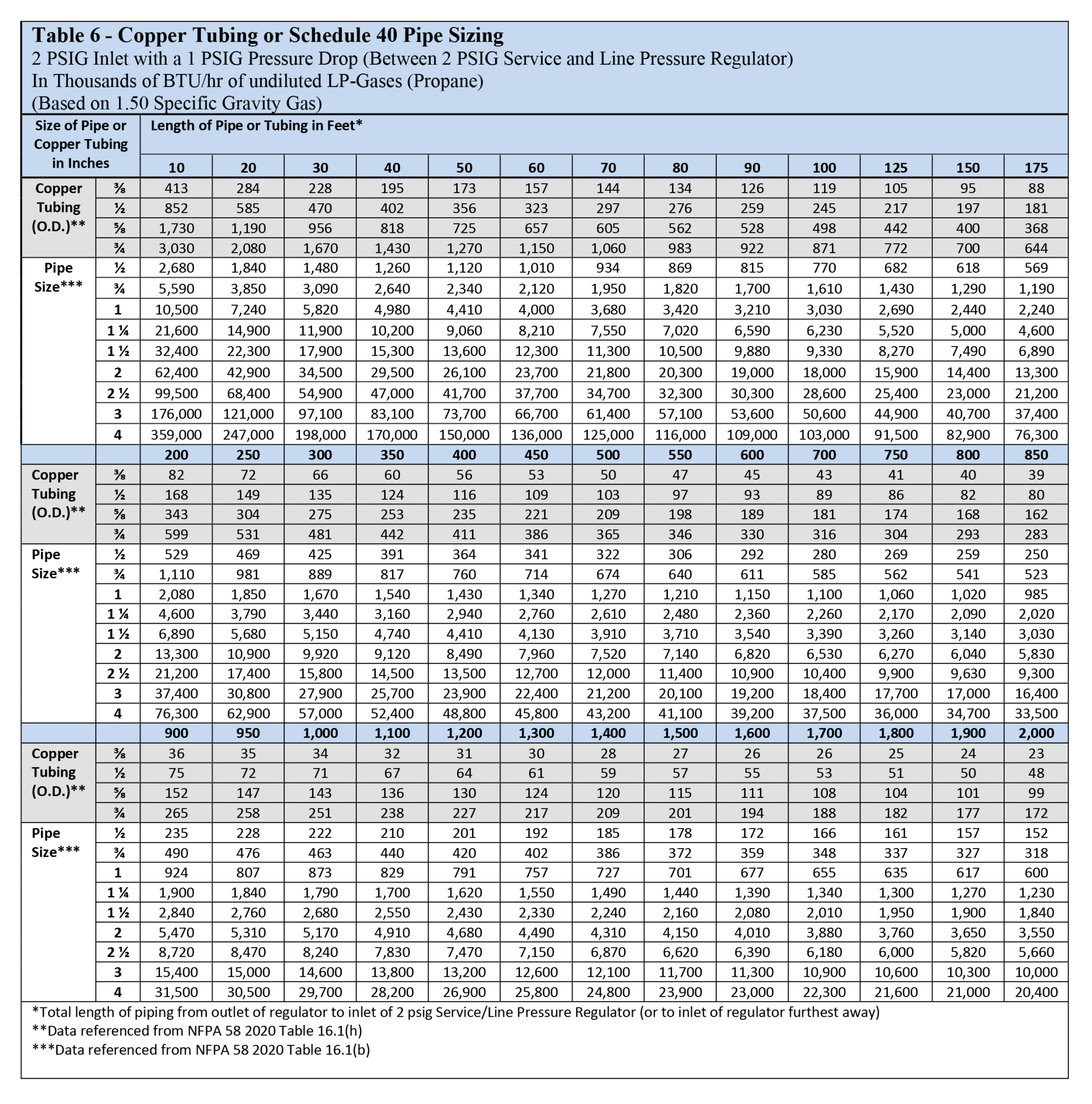 Sizing Propane Piping Systems – RegO Products – Asia