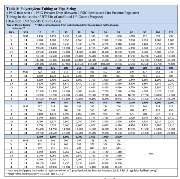Sizing Propane Piping Systems – RegO Products – Asia
